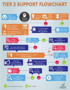 MTSS Tier 2 Support Flowchart Template | Insights to Behavior