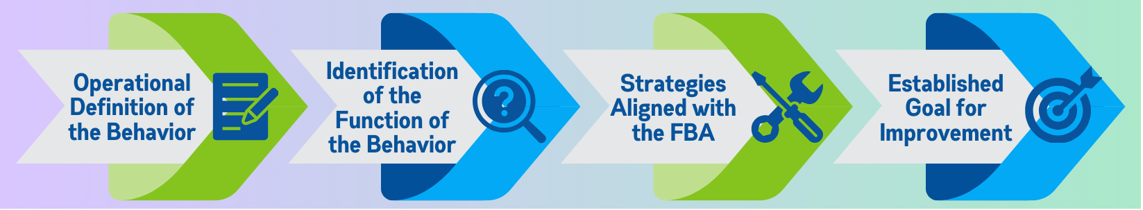 Behavior Management Plans - Insights to Behavior