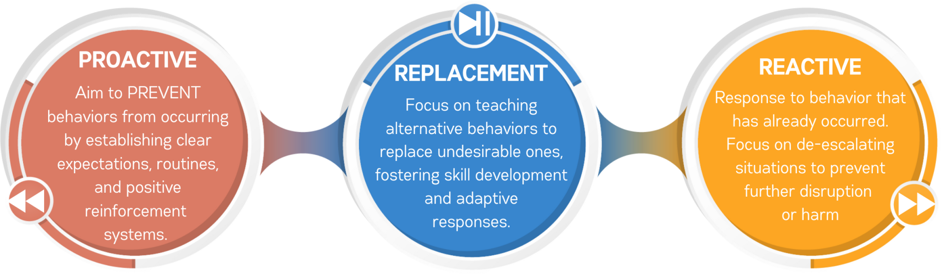 Strategies | Insights to Behavior