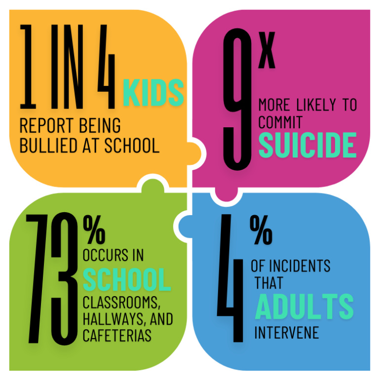 Bullying Prevention | Insights to Behavior