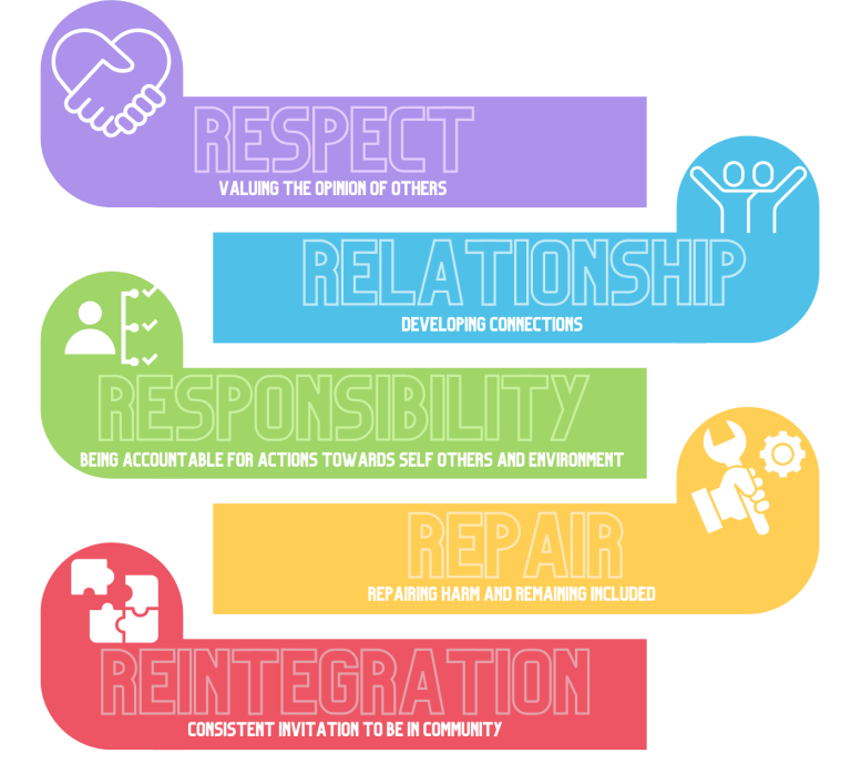Restorative Practices | Insights to Behavior